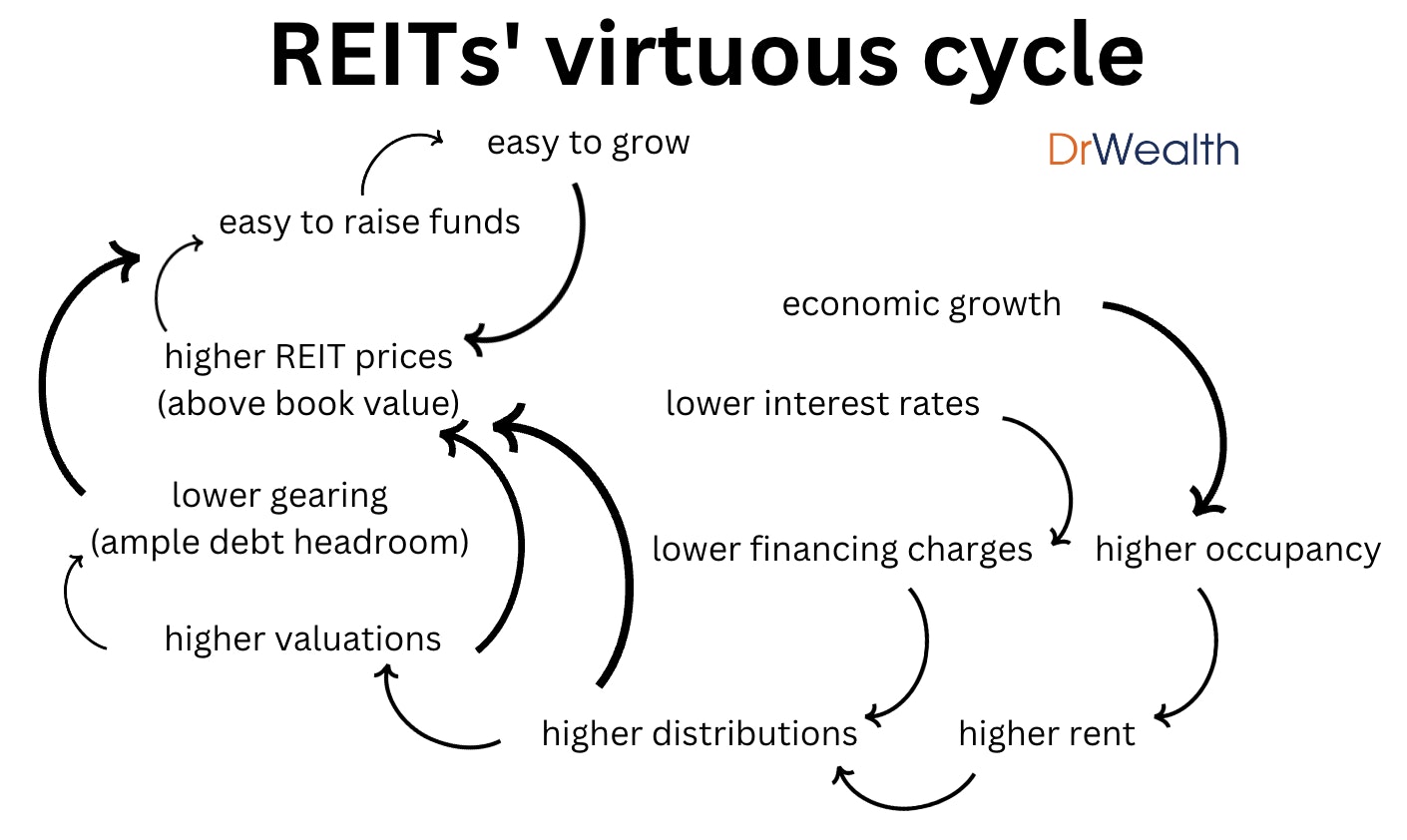 REITs' virtuous and vicious cycles | Dr Wealth