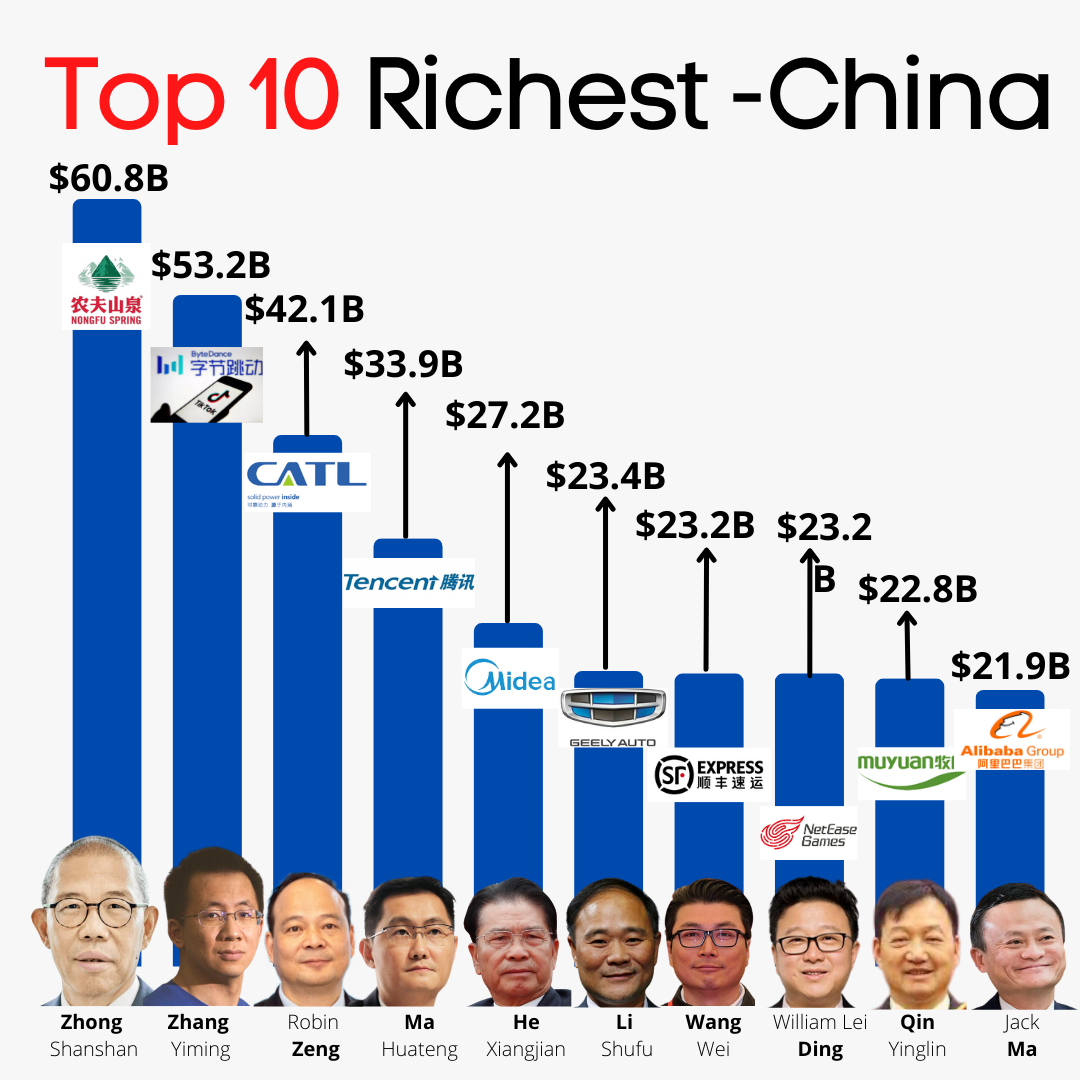 10 Richest in China and their Companies | Dr Wealth