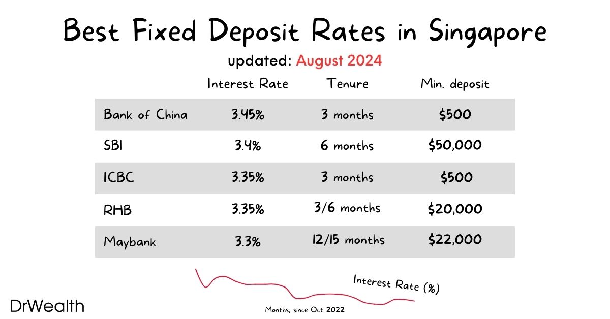 Best Fixed Deposit Rates in Singapore (August 2024)