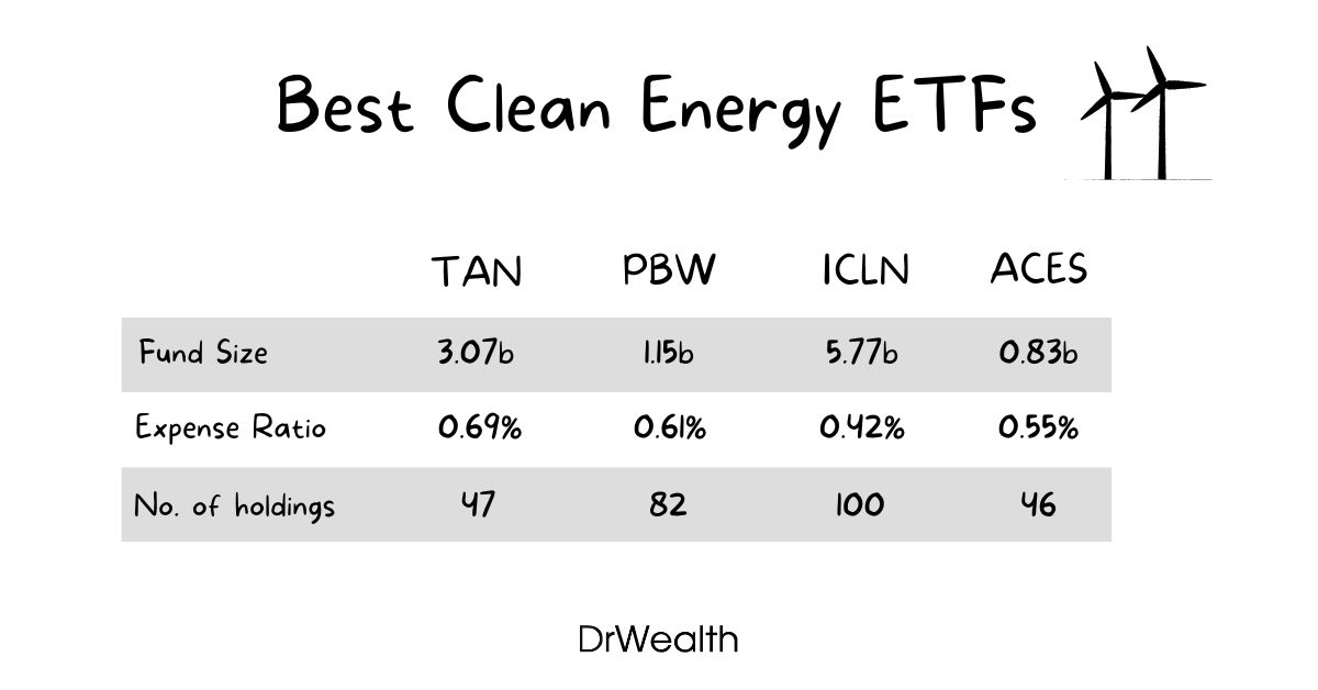 Best Clean Energy ETFs | Dr Wealth