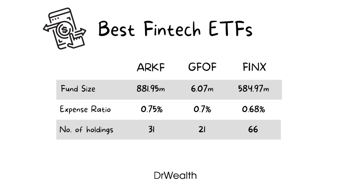 Best Fintech ETFs to buy in 2022 | Dr Wealth
