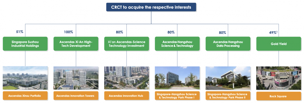 5 REITs that invest in China properties