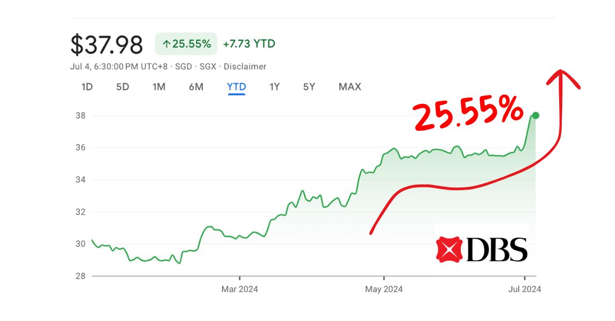 DBS Stock Up 25% YTD, Breaks All Time High! More upside to come? | Dr ...