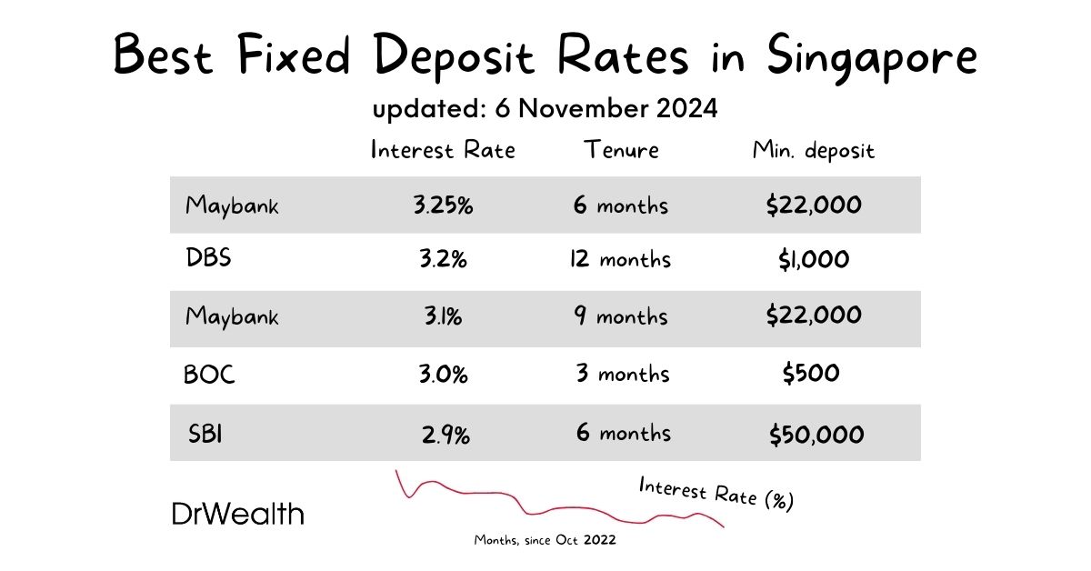 Best Fixed Deposit Rates in Singapore (November 2024) | Dr Wealth