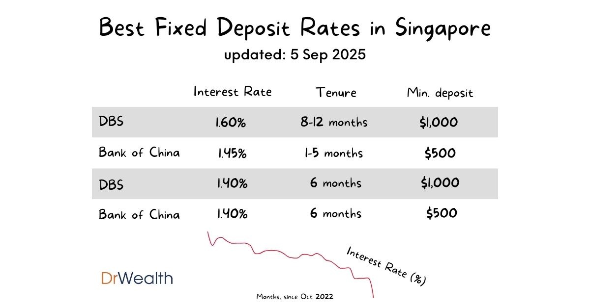 Best Fixed Deposit Rates in Singapore (Sep 2025) | Dr Wealth