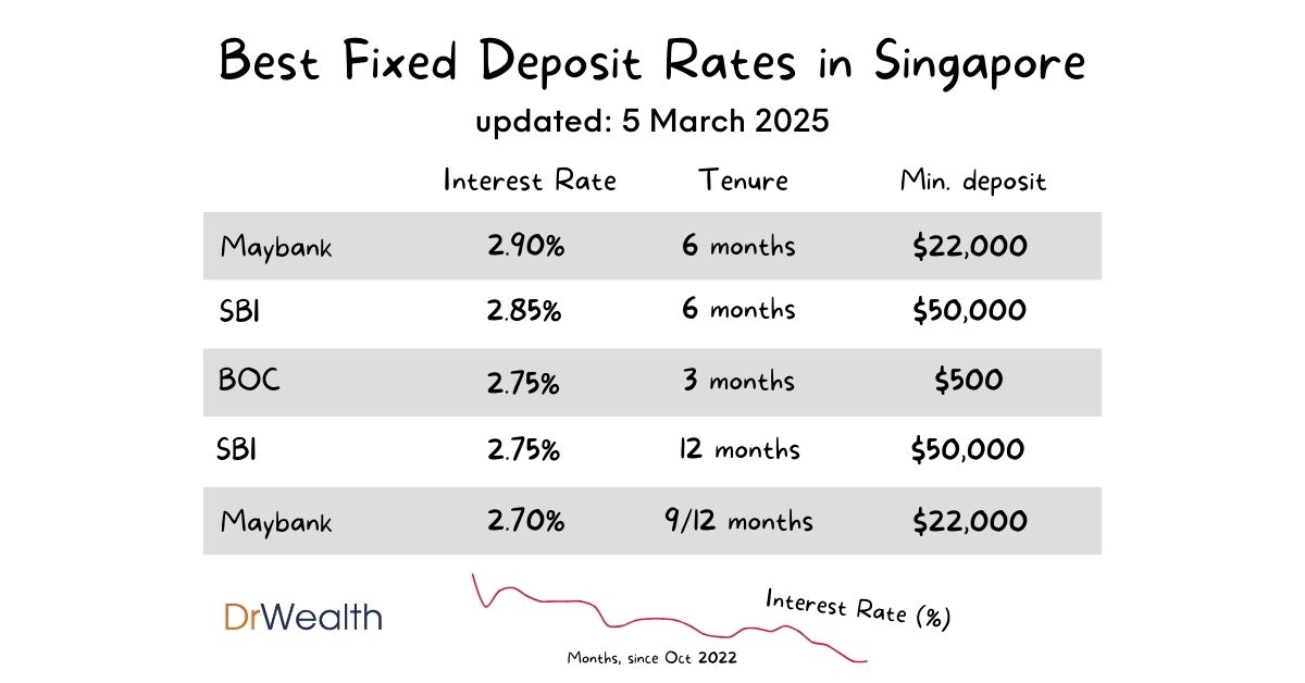 Best Fixed Deposit Rates in Singapore (March 2025) | Dr Wealth