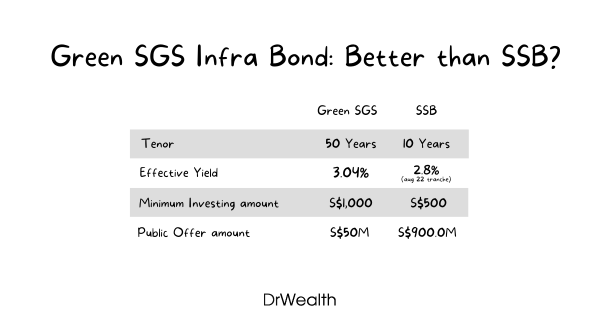 Green SGS Bonds: A better alternative to Singapore Savings Bonds? | Dr ...