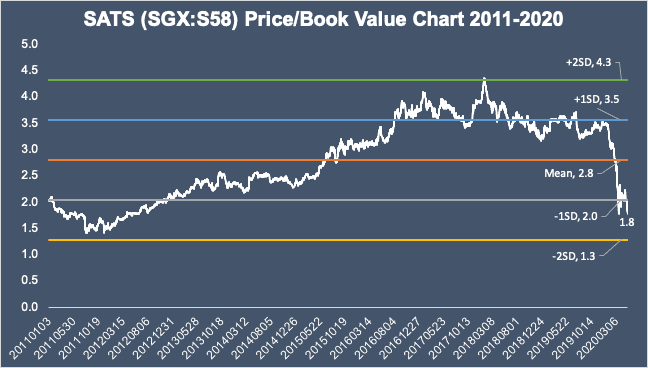 16 Valuation Charts of the Most Traded High ROE Stocks in Singapore