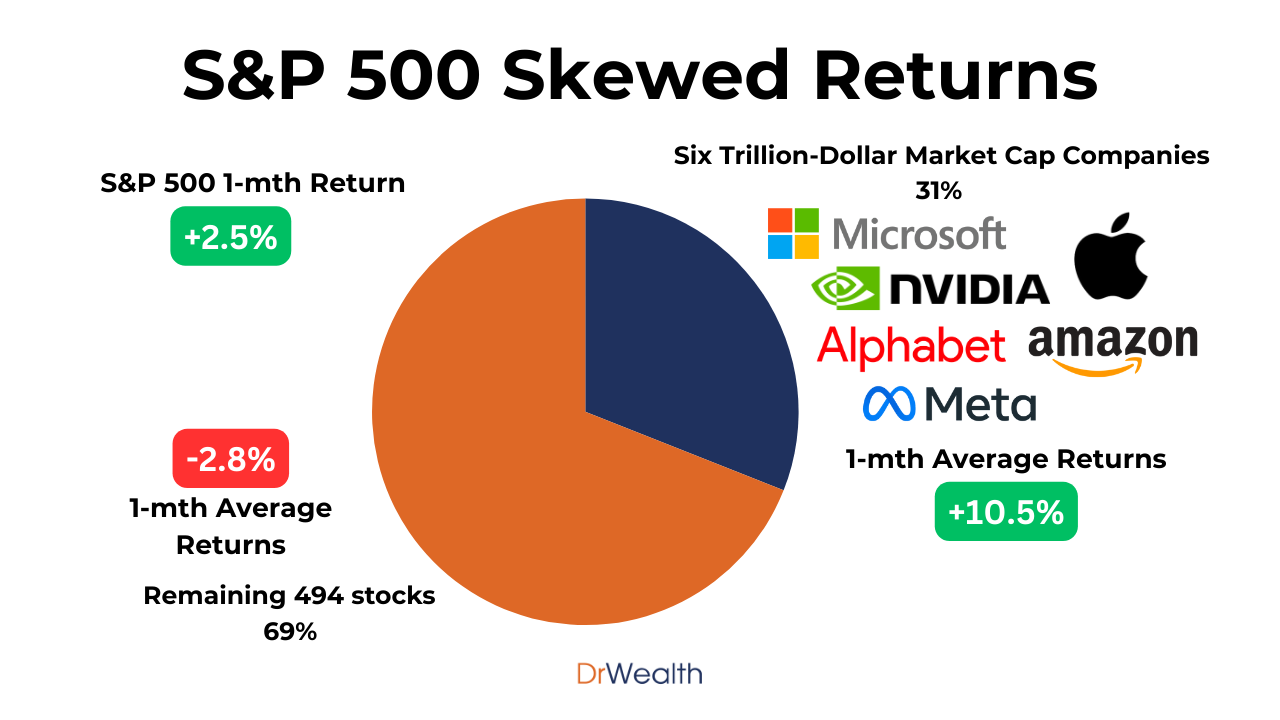 S&P 500 Hits Record Highs, but Most Stocks Are Down | Dr Wealth