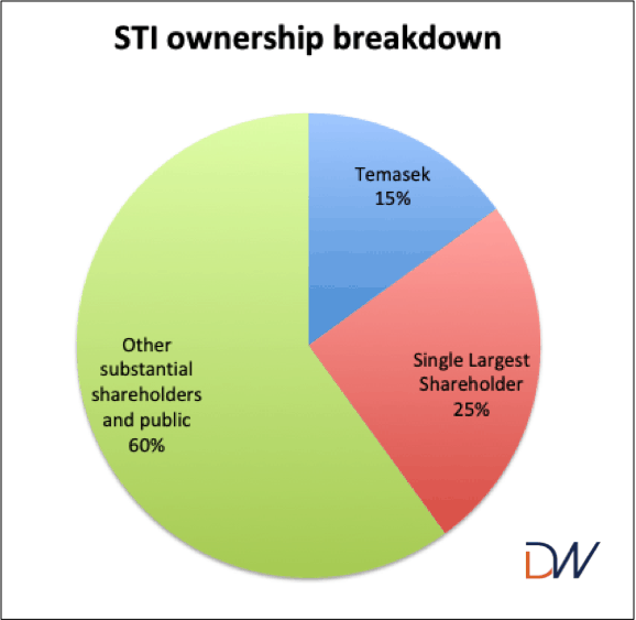 How Much Straits Times Index Stocks does Temasek Own?