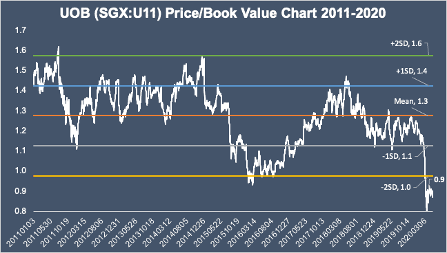 16 Valuation Charts of the Most Traded High ROE Stocks in Singapore