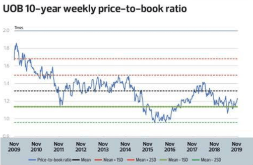 DBS vs OCBC vs UOB – Determine the best bank to invest in based on 5 ...
