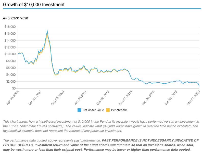 Oil Price Crashed below $0 – What does this mean and how to invest?