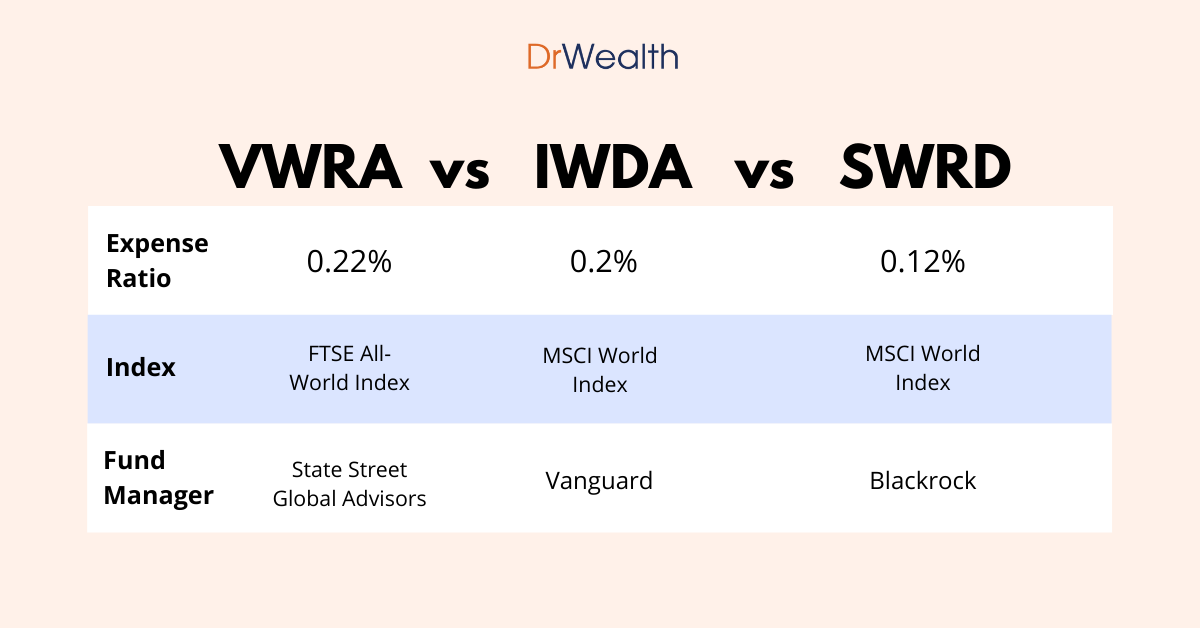 Best Irish Domiciled World ETFs