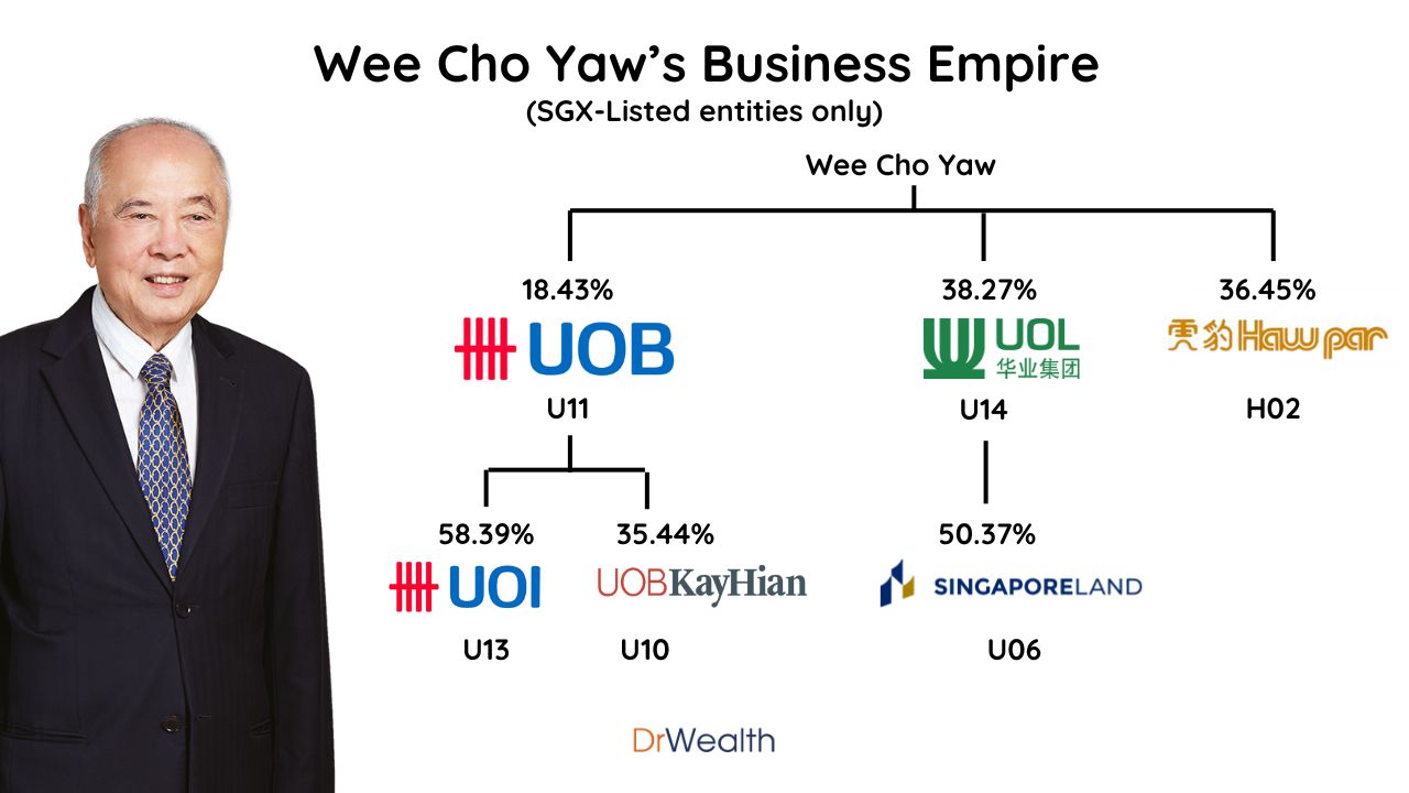 From UOB to Haw Par: Wee Cho Yaw’s Business Empire | Dr Wealth