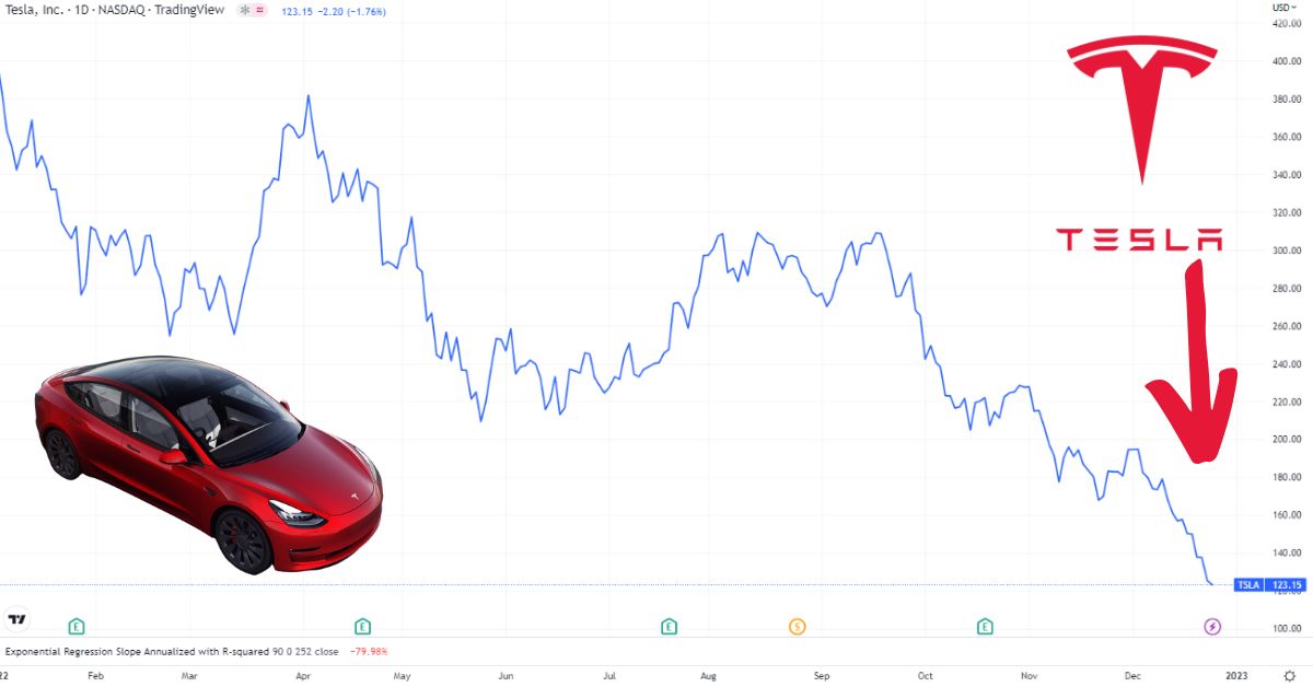 6 Reasons why is Tesla down so much | Dr Wealth