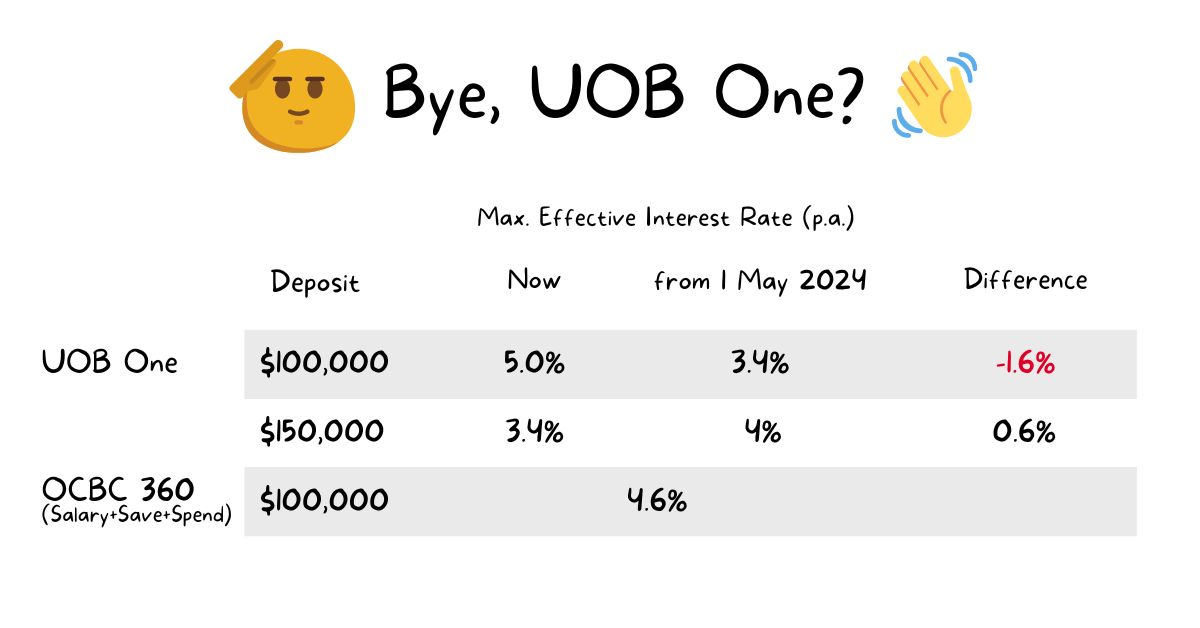 Bye, UOB One – what now? | Dr Wealth
